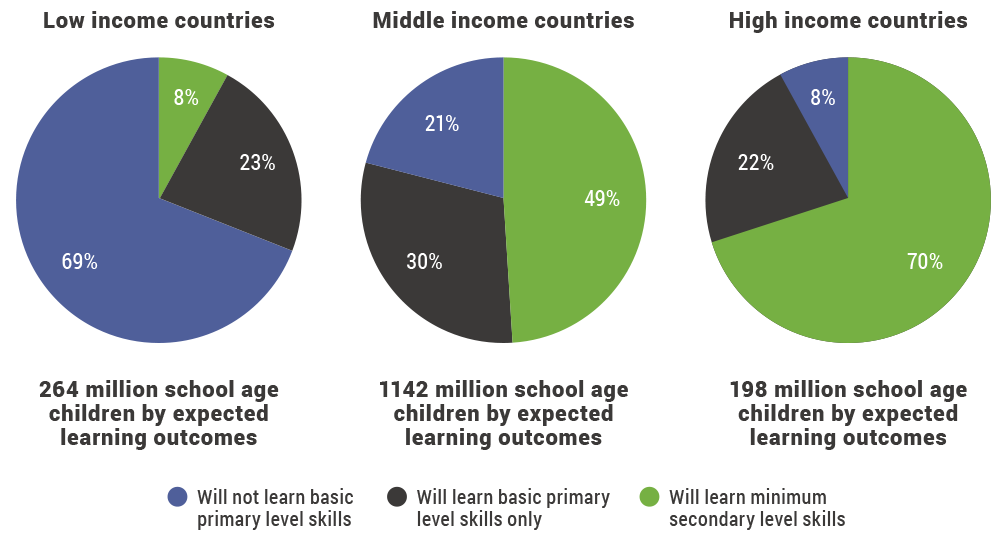the Learning Generation | the Education Commission Report